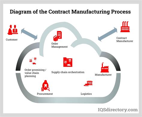 Contract Manufacturing - Cloud Console