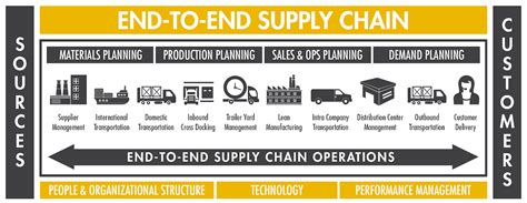 E2e Supply Chain - Cloud Console