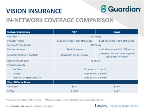 Guardian Vision Service Plan - Cloud Console